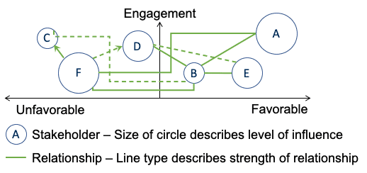Advanced Stakeholder Modeling - Velociteach PMP Training