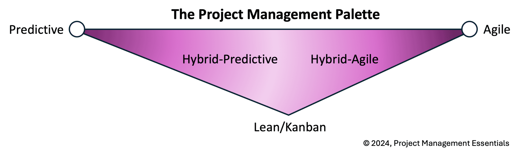 Hybrid Project Management Part 1: What Is Hybrid? | Velociteach